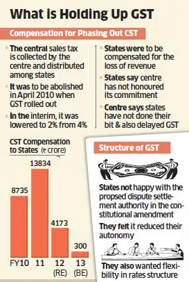Centre likely to frame new guidelines for CST compensation: Official ...