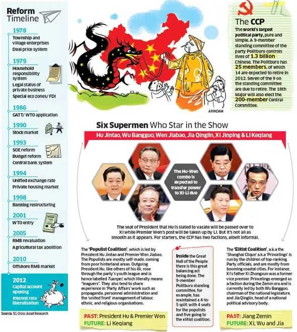 CCP: Chinese Communist Party's 18th National Congress: What goes on ...