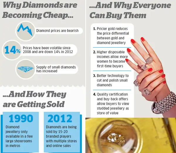 diamond jewellery: Diamonds becoming a mass market luxury, emerge as ...