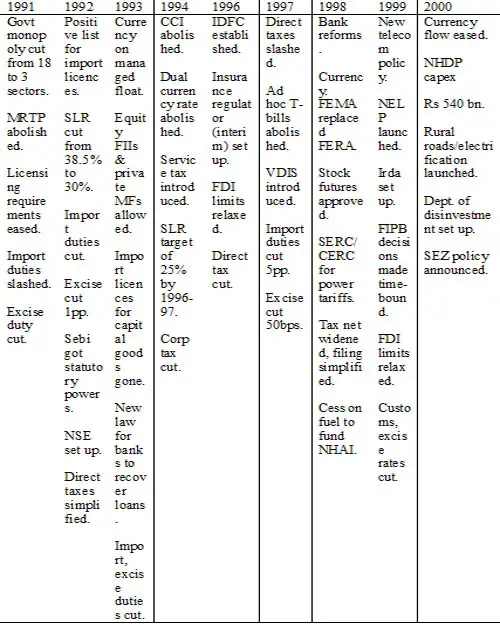 How government reforms affect your investments - The Economic Times