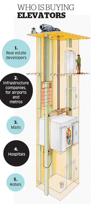Sunday ET: Elevator market set to zoom: Companies ramp up operations ...