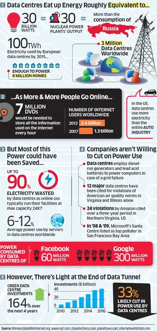 power: Power consumption by Internet data centres worldwide - The ...