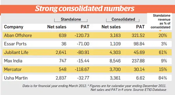 Companies with loss-making subsidiaries that are eroding overall ...