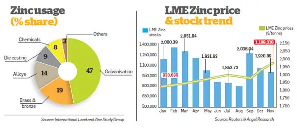 Rising demand to keep Zinc prices firm - The Economic Times