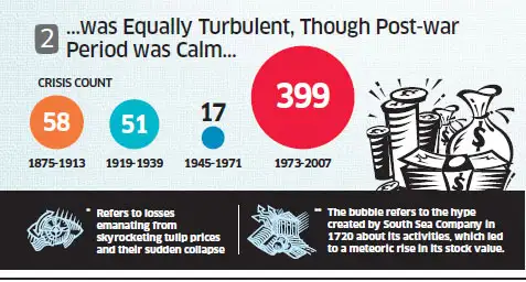 History of financial crises between 1875 and 2007 - The Economic Times