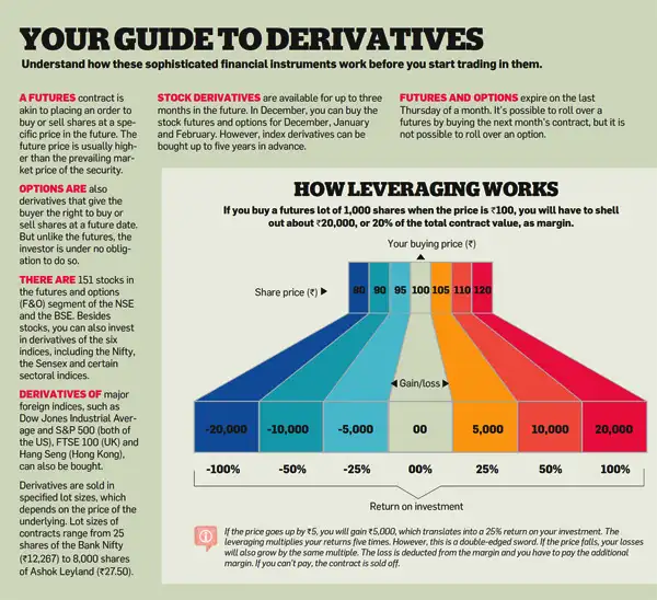Derivatives: How to use these highly risky investments to your ...