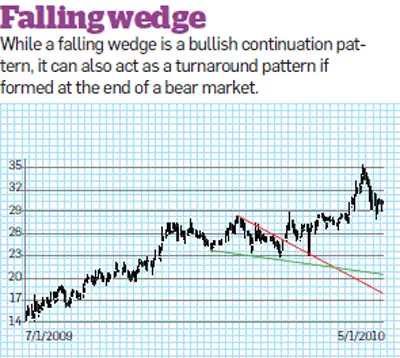 How pennant, wedges and widening triangle chart patterns help investors ...