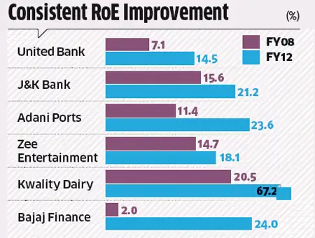 ET 500: Companies and sectors that passed the RoE test - The Economic Times