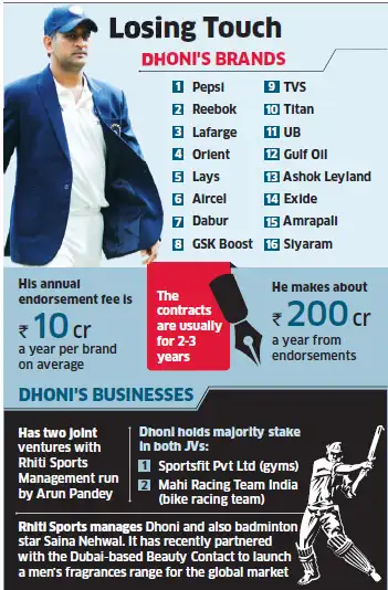 MS Dhoni loses five brand endorsements as his popularity seems to wane ...