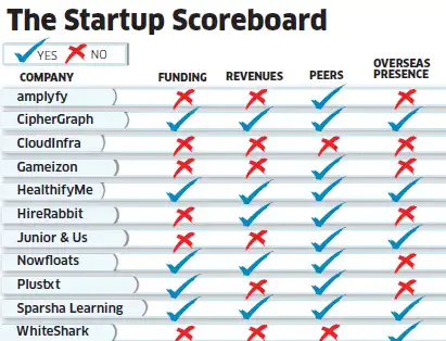 How Microsoft Accelerator programme helps startups in India - The ...