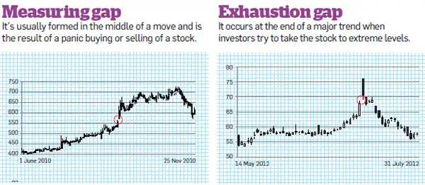 Stock price series: Gap formation and how to analyse it while trading ...