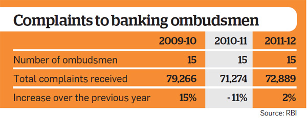 How to file a complaint against your bank - The Economic Times