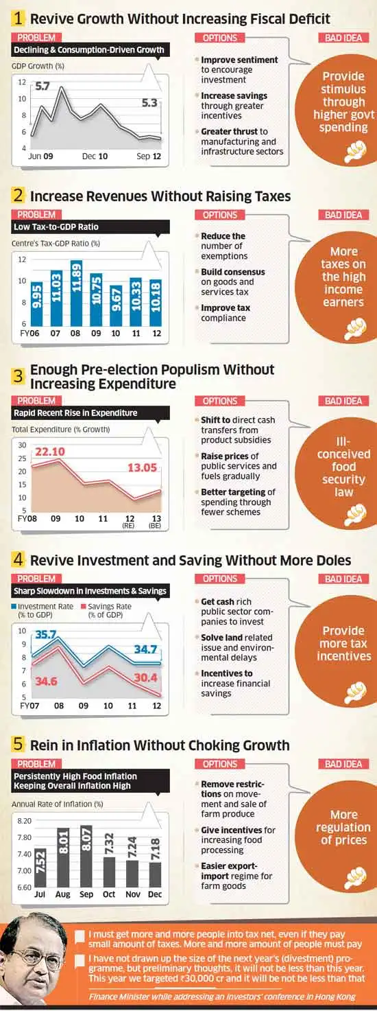Budget 2013: Five challenges for Finance minister - The Economic Times
