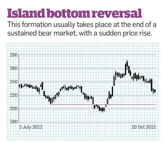 How to use island reversal pattern for trading - The Economic Times