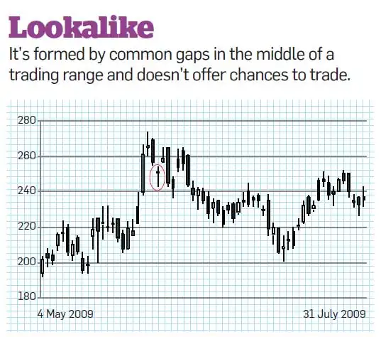 How to use island reversal pattern for trading - The Economic Times