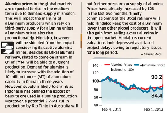 Alumina Prices: Utkal Refinery to shield Hindalco from rising prices ...