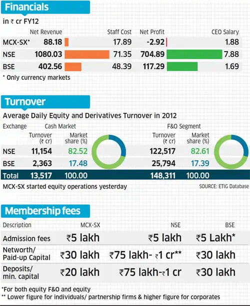 It’s Now NSE vs BSE vs MCX - The Economic Times