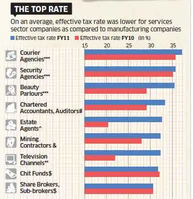 Beauty Parlours: Tax rate highest for courier firms, beauty parlours ...