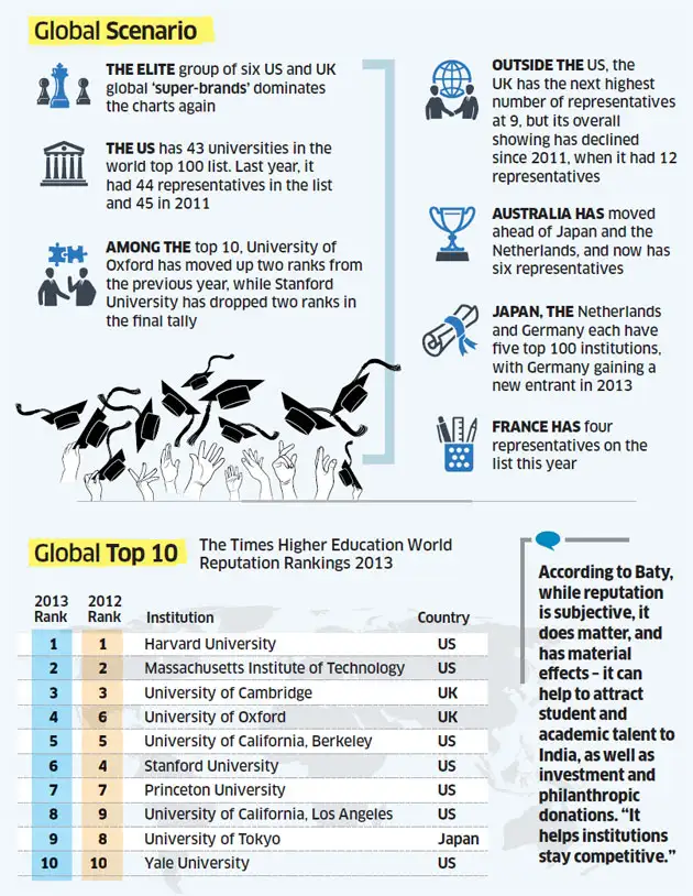 Harvard, Massachusetts Institute of Technology among top world varsity ...