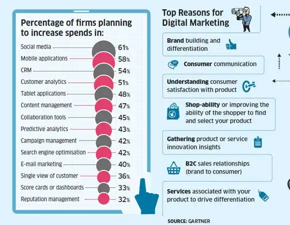 Digital Marketing on the rise: US corporations increase IT spend to 9% ...