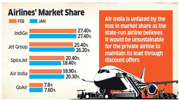 SpiceJet overtakes Air India as the third largest domestic carrier in ...