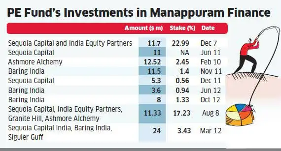Manappuram Finance: Gold loan firm Manappuram Finance can't collect ...