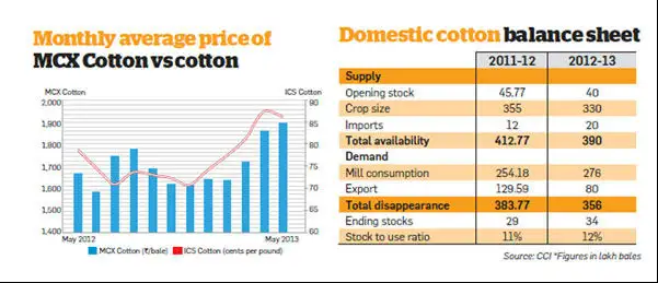 Cotton prices to be stable in the coming year - The Economic Times