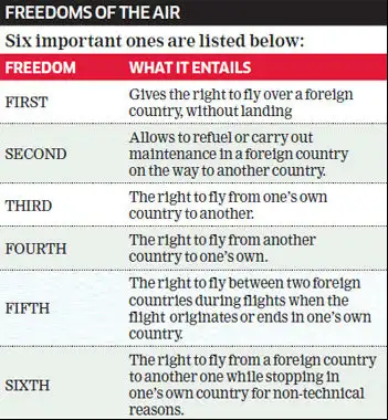 The how and what of air traffic rights - The Economic Times