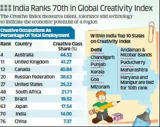 Delhi emerges as India's creative capital - The Economic Times