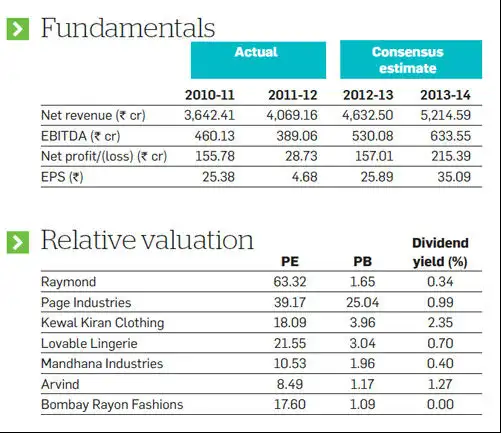 Raymond: Stock trading at desired levels, earning trajectory expected ...