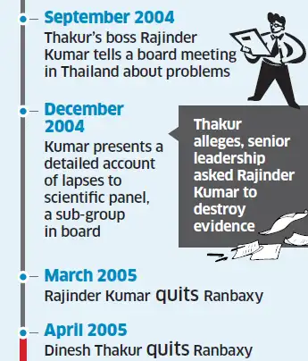 Ranbaxy Laboratories: Ranbaxy's top bosses wanted to destroy proof ...