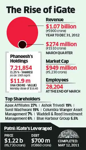 Reka Maximovitch Murthy: iGate: Sexual harassment claim may cost ...