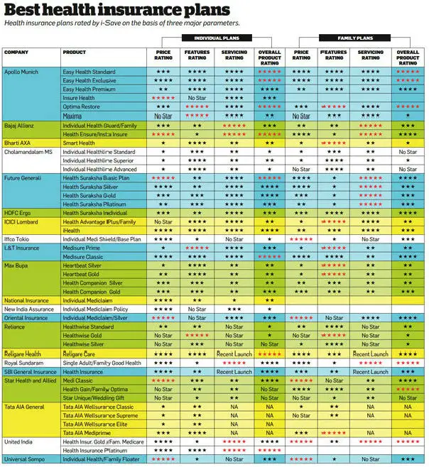 Tips to pick the right health cover to suit your needs - The Economic Times