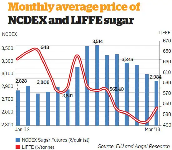 Sugar prices to remain stable - The Economic Times