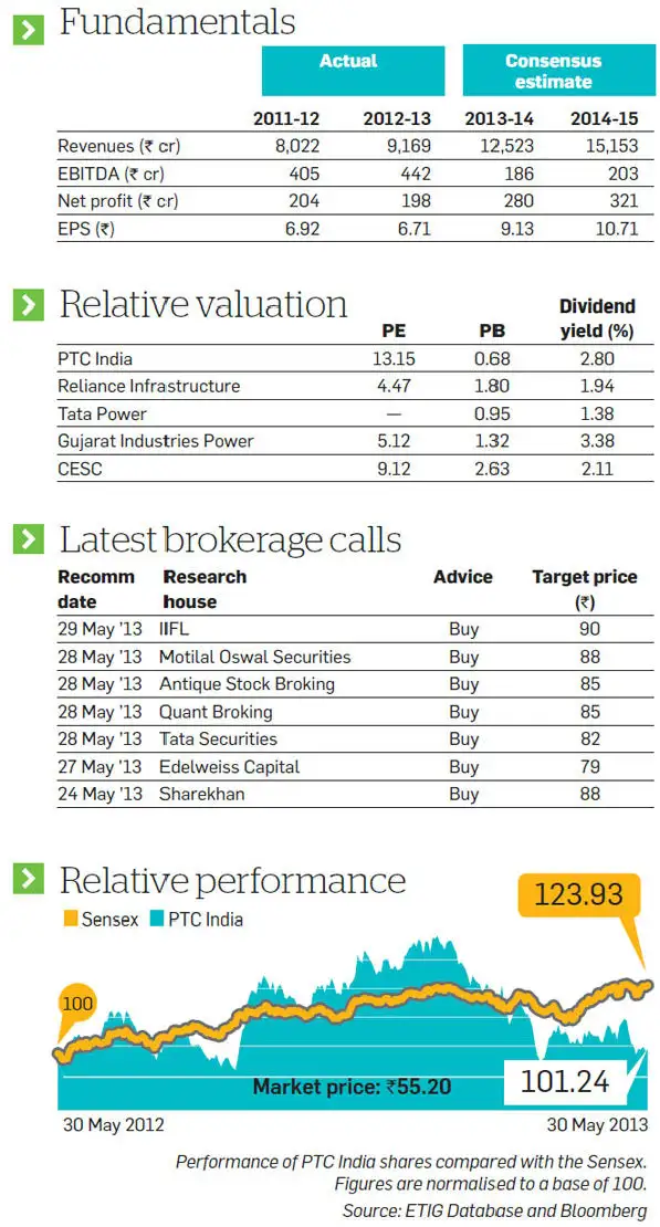 PTC India: Projects and recovery to power PTC India stock in coming ...