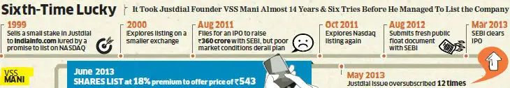 IPO: Just Dial IPO closes at 15% gain; Founder VSS Mani’s wealth now ...
