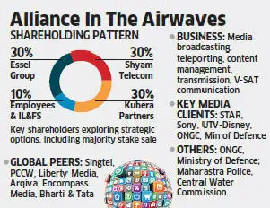 Essel Group & Shyam Telecom put communications JV co on the block - The ...