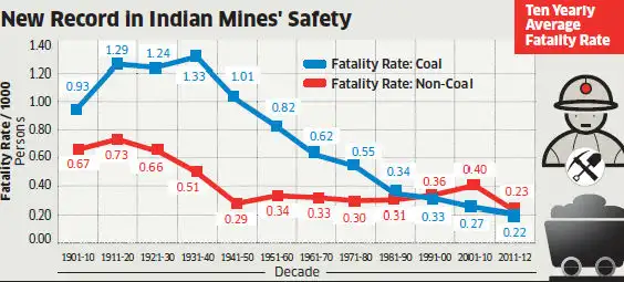 Number of mining accidents falls by 56% in last 7 years - The Economic ...