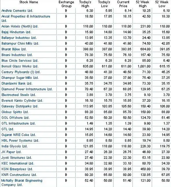 Top 30 stocks that hit their 52-week low on the BSE Smallcap index ...