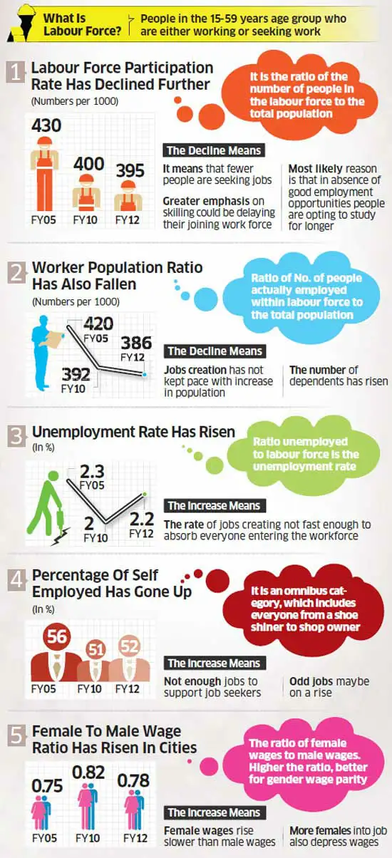 Five concerns in the latest employment numbers - The Economic Times
