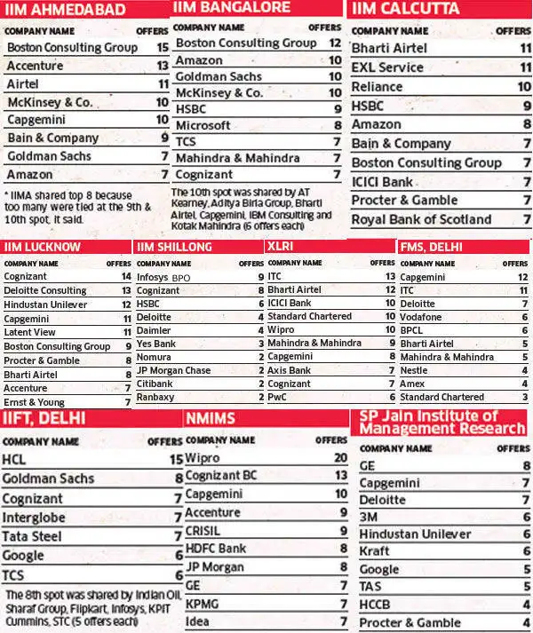 Top recruiters like Cognizant, Capgemini, Wipro and others go all out ...