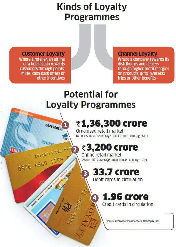 retailers: Sunday ET: Loyalty programmes: Are points that consumers ...