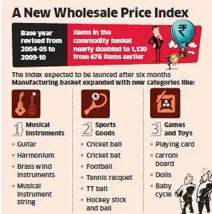 Chocolates and cricket bats make it to Wholesale Price Index list - The ...