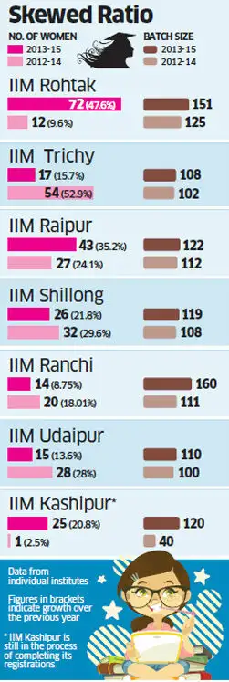 Newer IIMs have dissapointing gender diversity, percentage of women ...