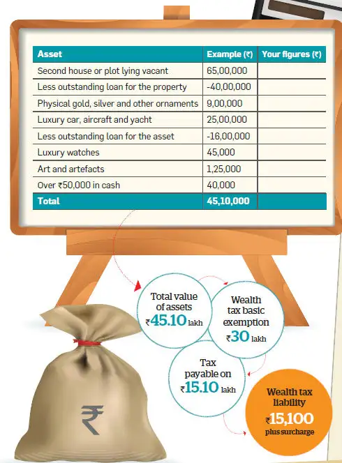 Find out if you have to pay wealth tax - The Economic Times