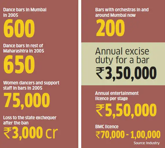 Chandni Bar: Ban or not, Mumbai’s orchestra 'dance’ bars have long been ...