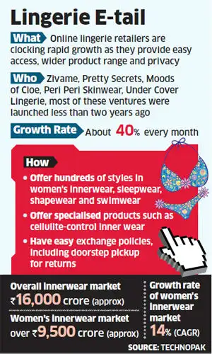 Women getting intimate on online stores, lingerie sales on online ...