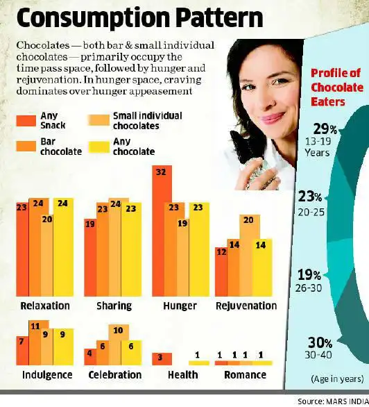 India is the fastest growing market for adult consumption of chocolates ...