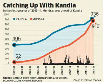 Kandla Port Trust: How Mundra overtook Kandla to become largest port by ...