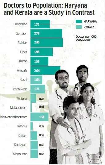 Kerala: State with best health indicators, has the lowest density of ...
